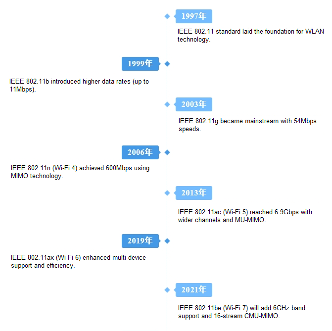 The history of Wi-Fi dates back to the 1990s when the U.S. Federal ...