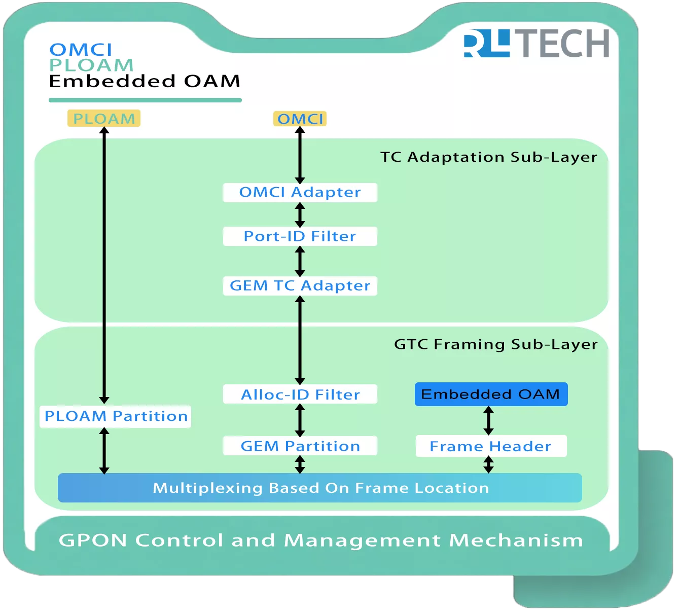 Figure 1: GPON Control and Management Mechanisms