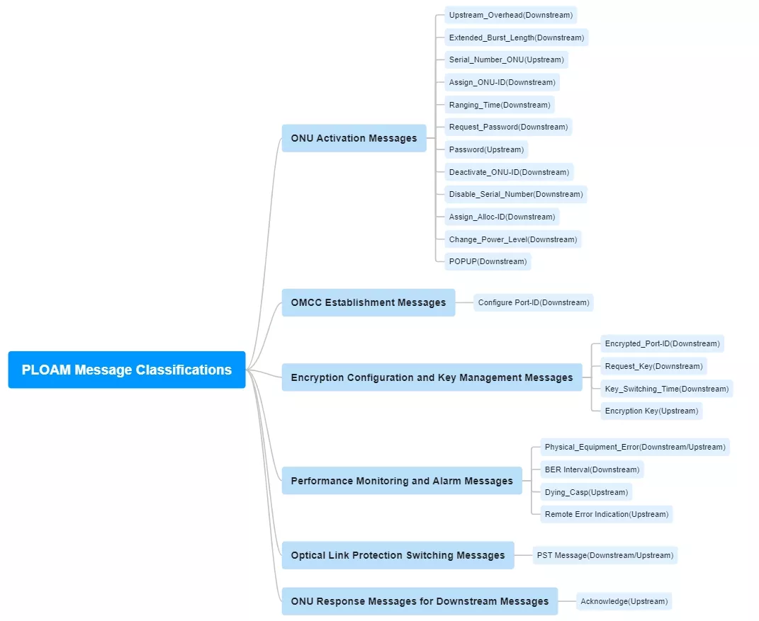 Figure 2: Classification of PLOAM Messages