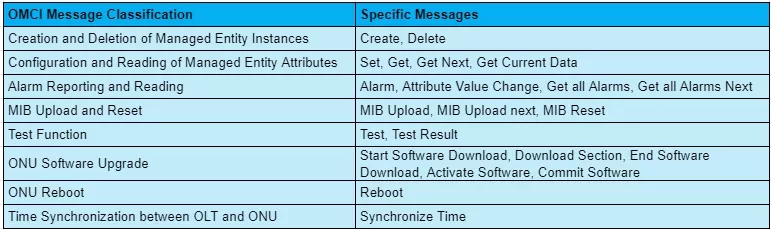 Figure 3: Classification of OMCI Messages