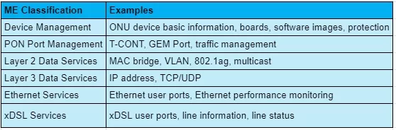 Figure 5: Classification of MEs